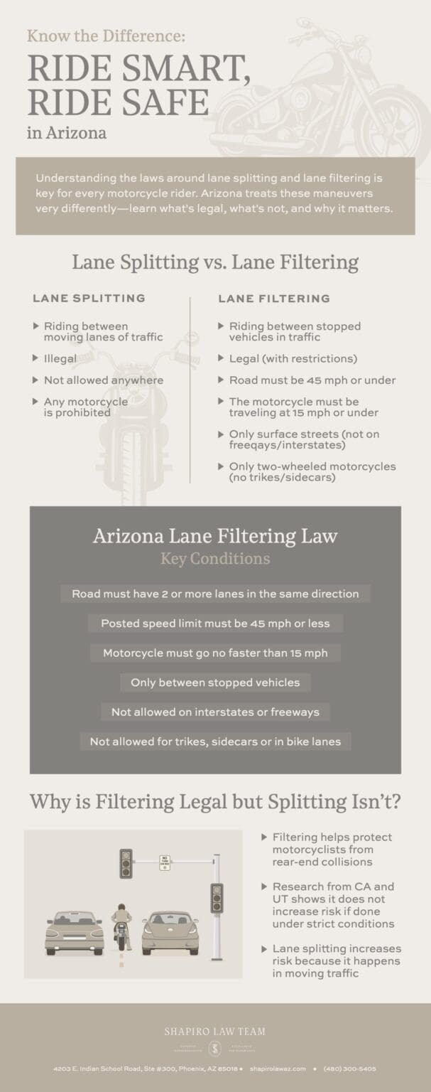 Is Lane Splitting Legal in Arizona?